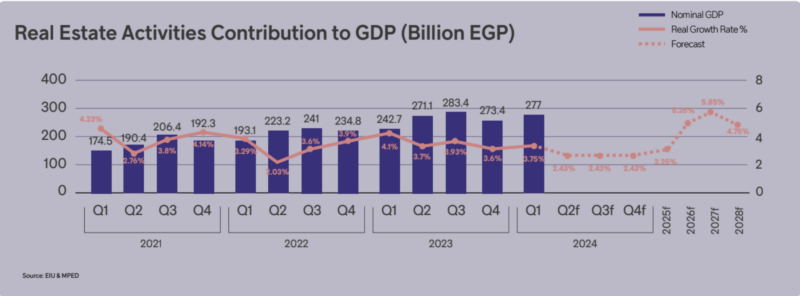 Market Watch Q2 2024: Egypt’s Real Estate Sector Insights and Trends