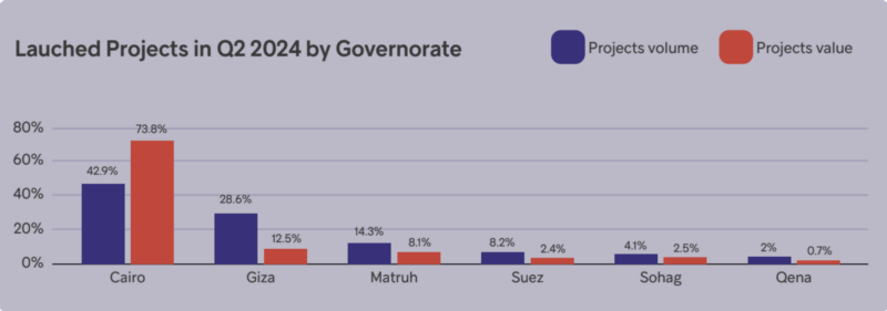 Market Watch Q2 2024: Egypt’s Real Estate Sector Insights and Trends